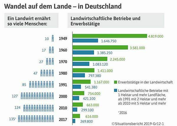 Wie Viele Menschen Ernährt Ein Landwirt - Yuen Begamseley Wie Viele Menschen Ernährt Ein Landwirt - Yuen Begamseley