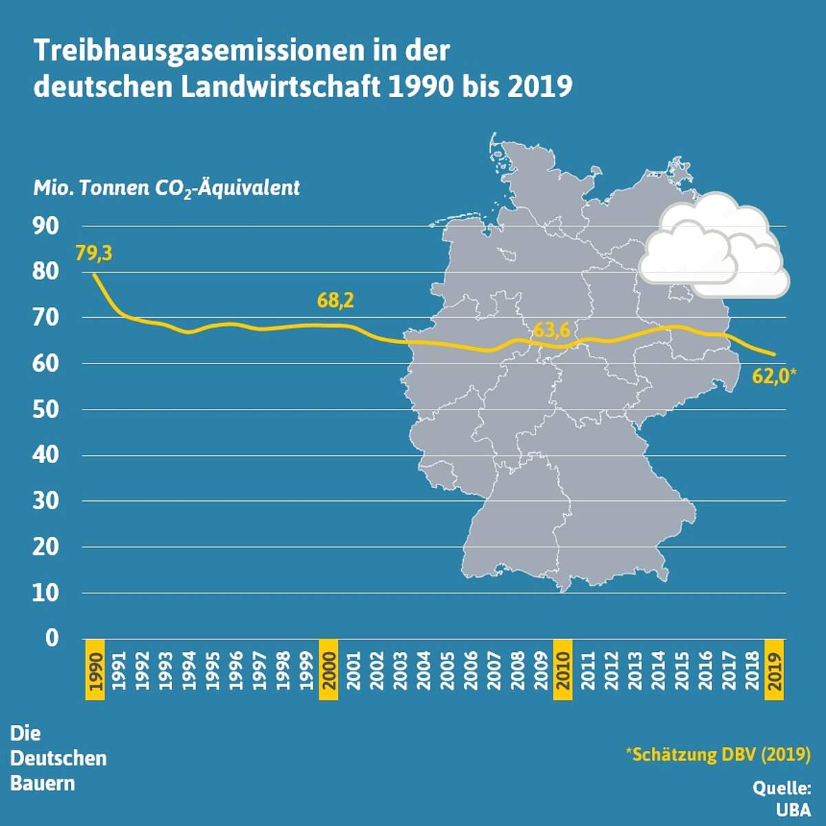 Deutscher Bauernverband e.V. - 2019 erneut weniger Treibhausgase aus der Landwirtschaft