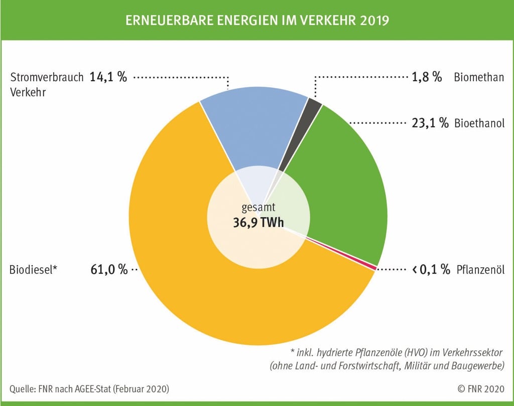 Deutscher Bauernverband e.V. - Situationsbericht - Bioenergie und Nachwachsende Rohstoffe