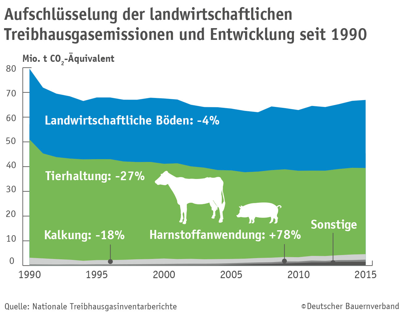 Deutscher Bauernverband e.V. - Treibhausgasemissionen aus der Landwirtschaft